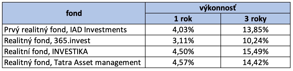 Porovnanie realitných fondov. Ktorý je najvhodnejší pre vás?