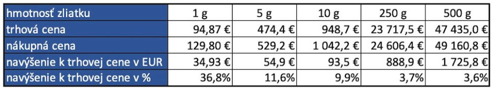 Investičné zlato: Ako na investovanie do zlata? | investicnyporadca.sk